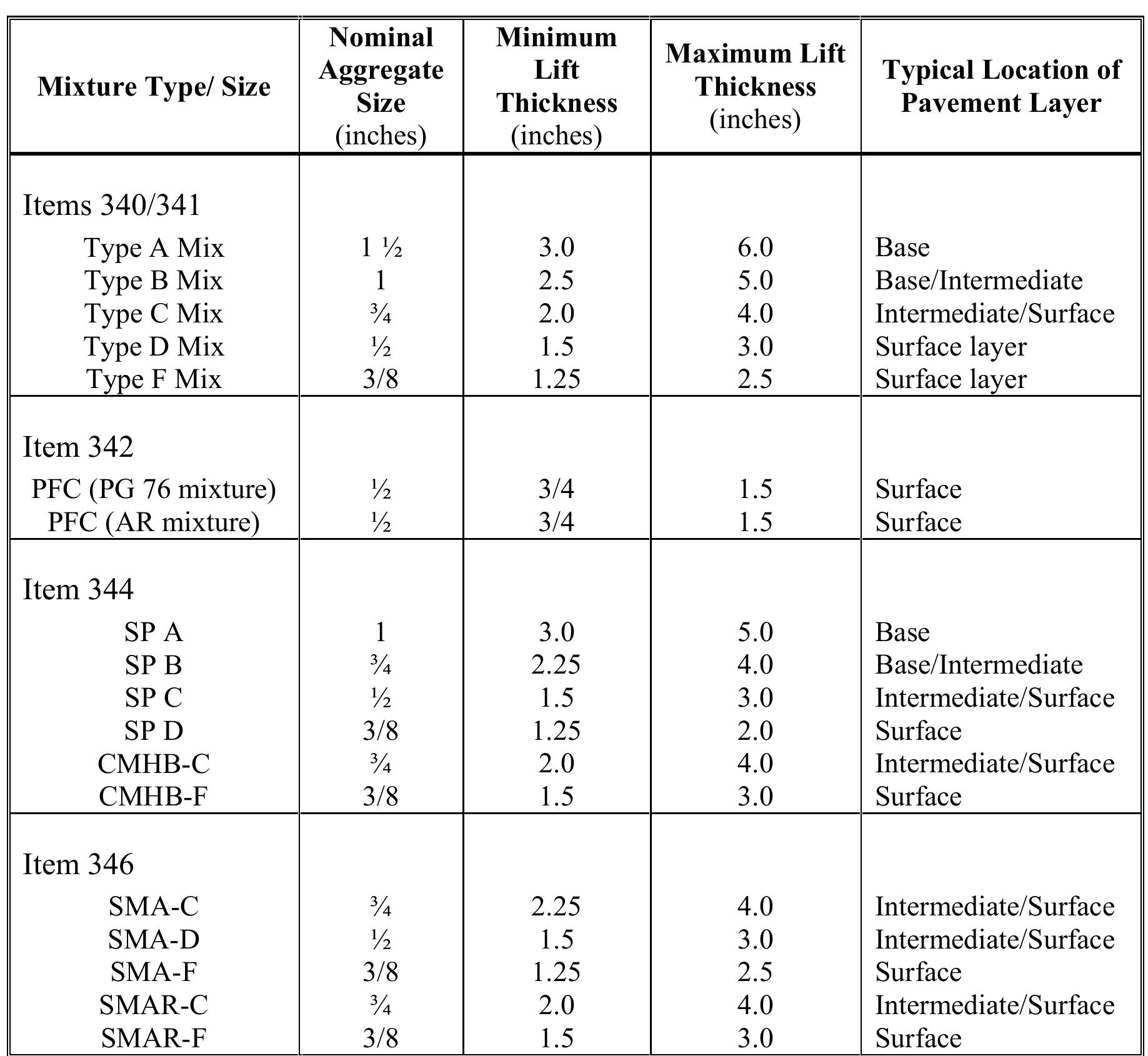 C2. summary of mixture types, sizes and uses.