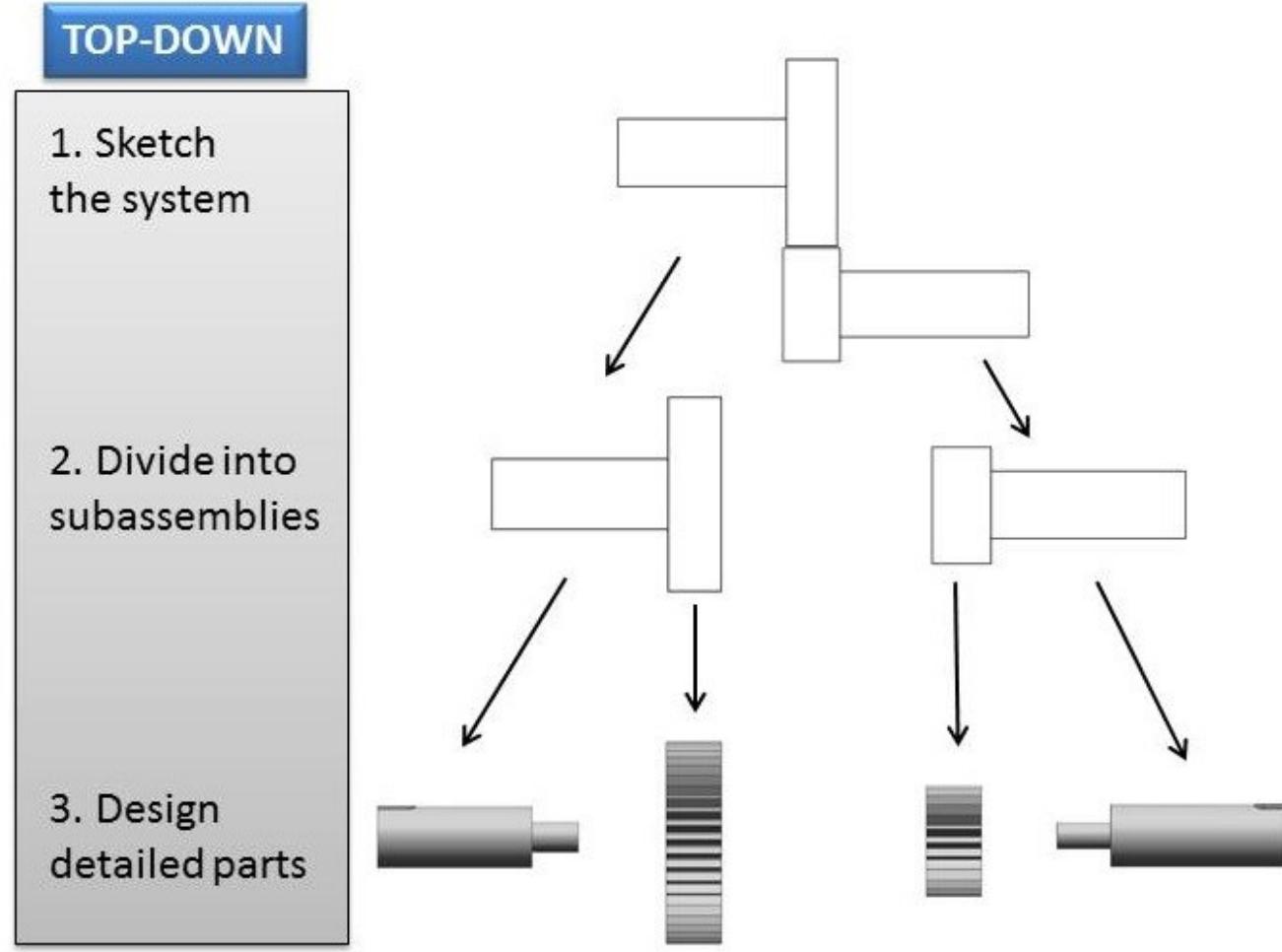 Top-down assembly design method. (laakko 1998: 69) shown in