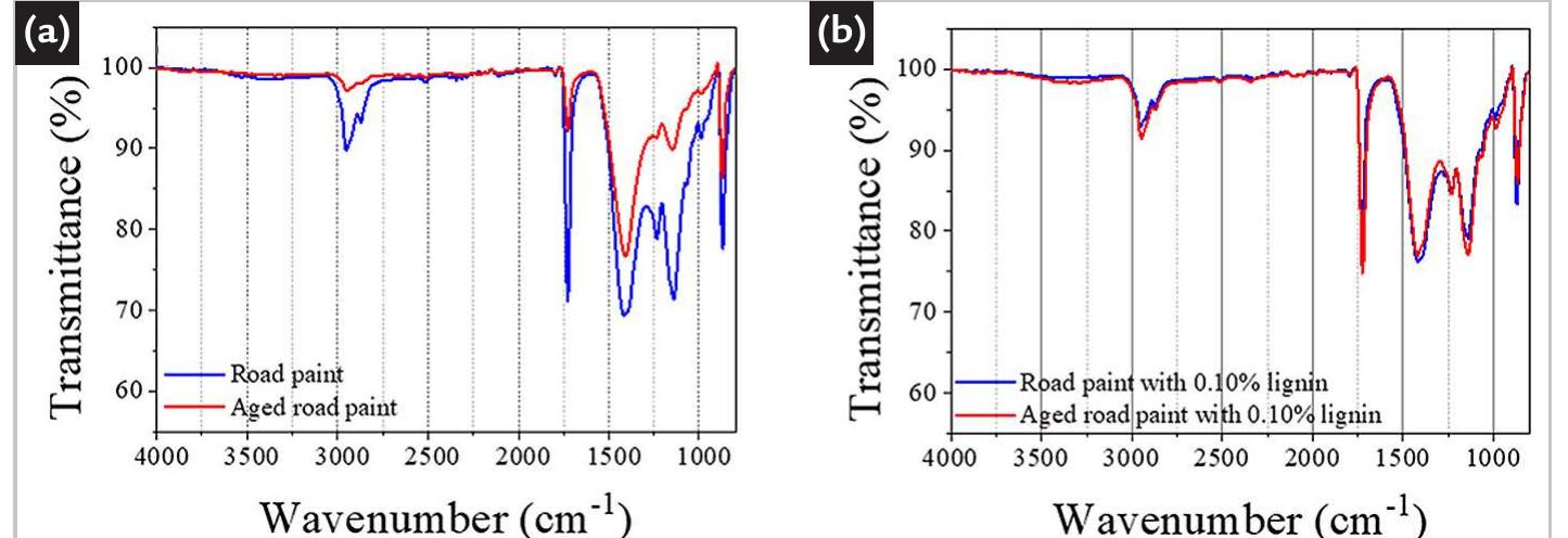 - ftir spectra of road marking paint and aged road paint