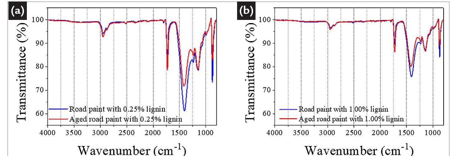 - ftir spectra of road marking paint and aged road paint