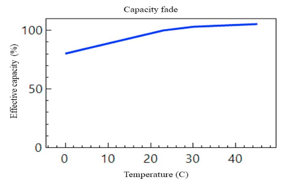 Lithium-ion dc battery thermal behavior model.