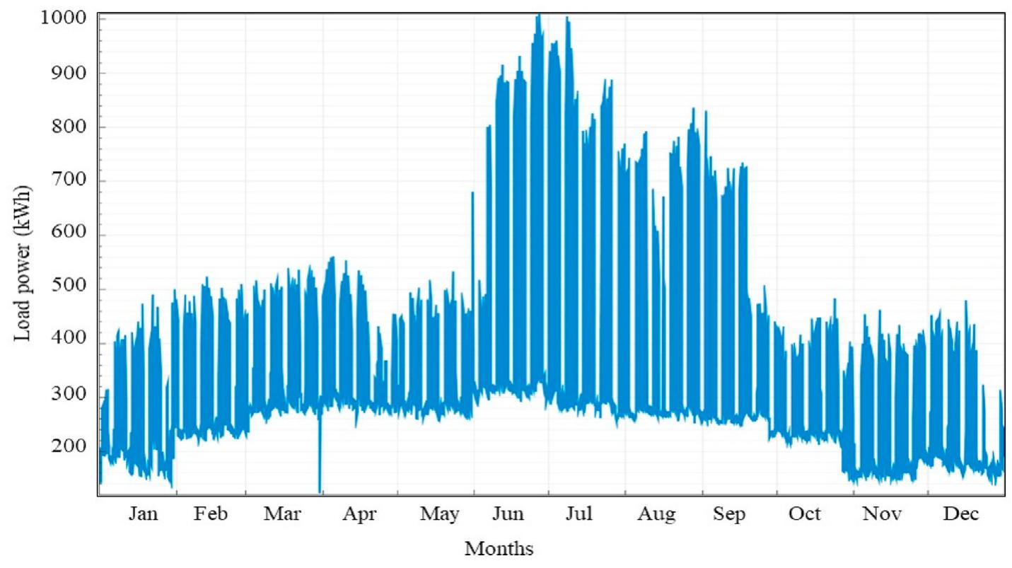 Monthly system electrical load demand profile.