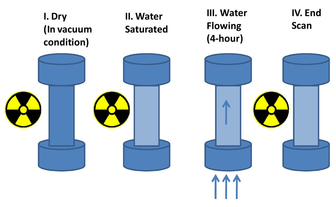 -5: schematic diagram of the core flood and scanning