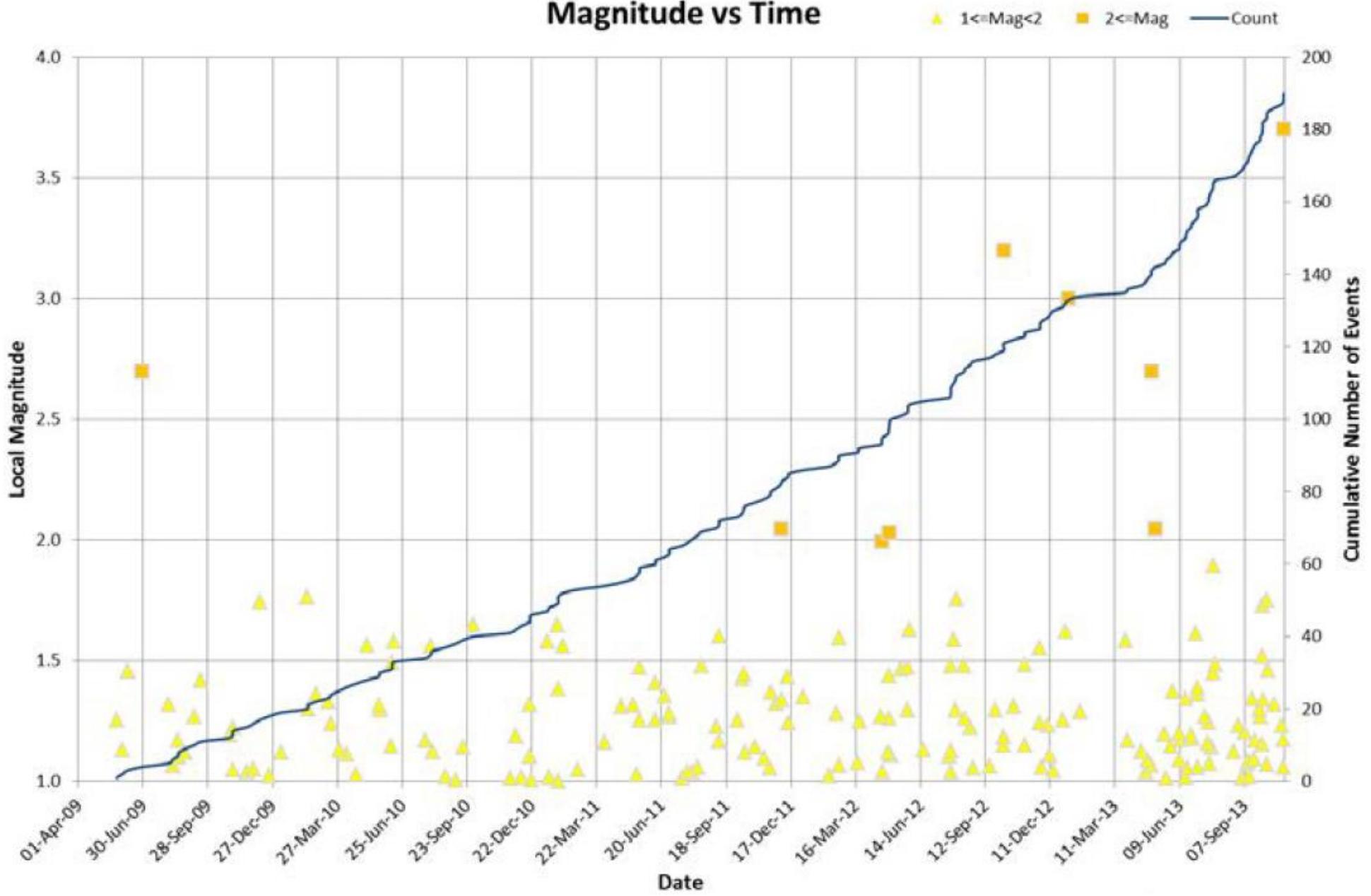 Chart of recorded seismicity at perseverance (events > +1