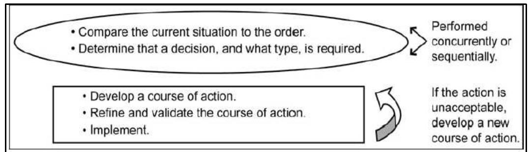 (PDF) Rapid Decision and Synchronization Planning in Large Scale Combat ...