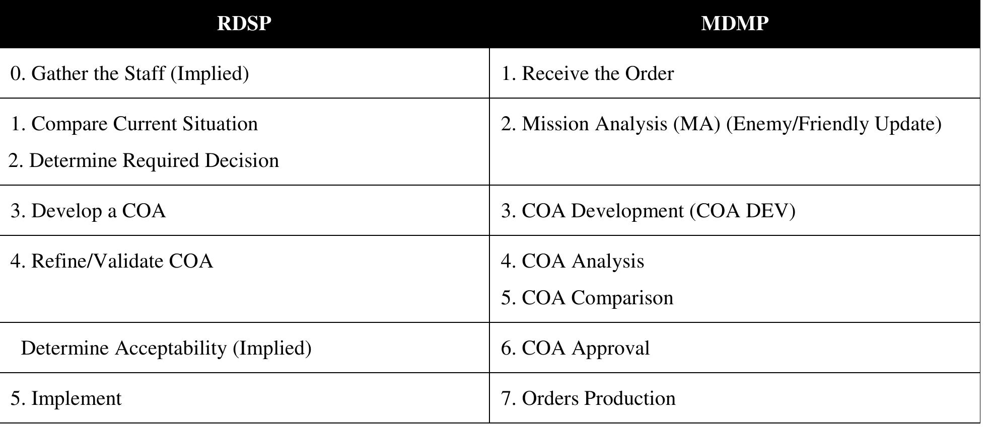 Comparative analysis of rdsp and mdmp executing rdsp: