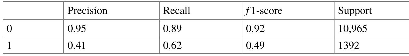 Classification Report For Random Forest Model 5545