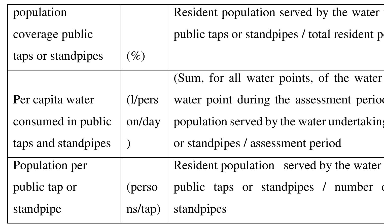 Figure 7 - Performance Evaluation of Adama City Water Supply Figure 7 - Performance Evaluation of Adama City Water Supply