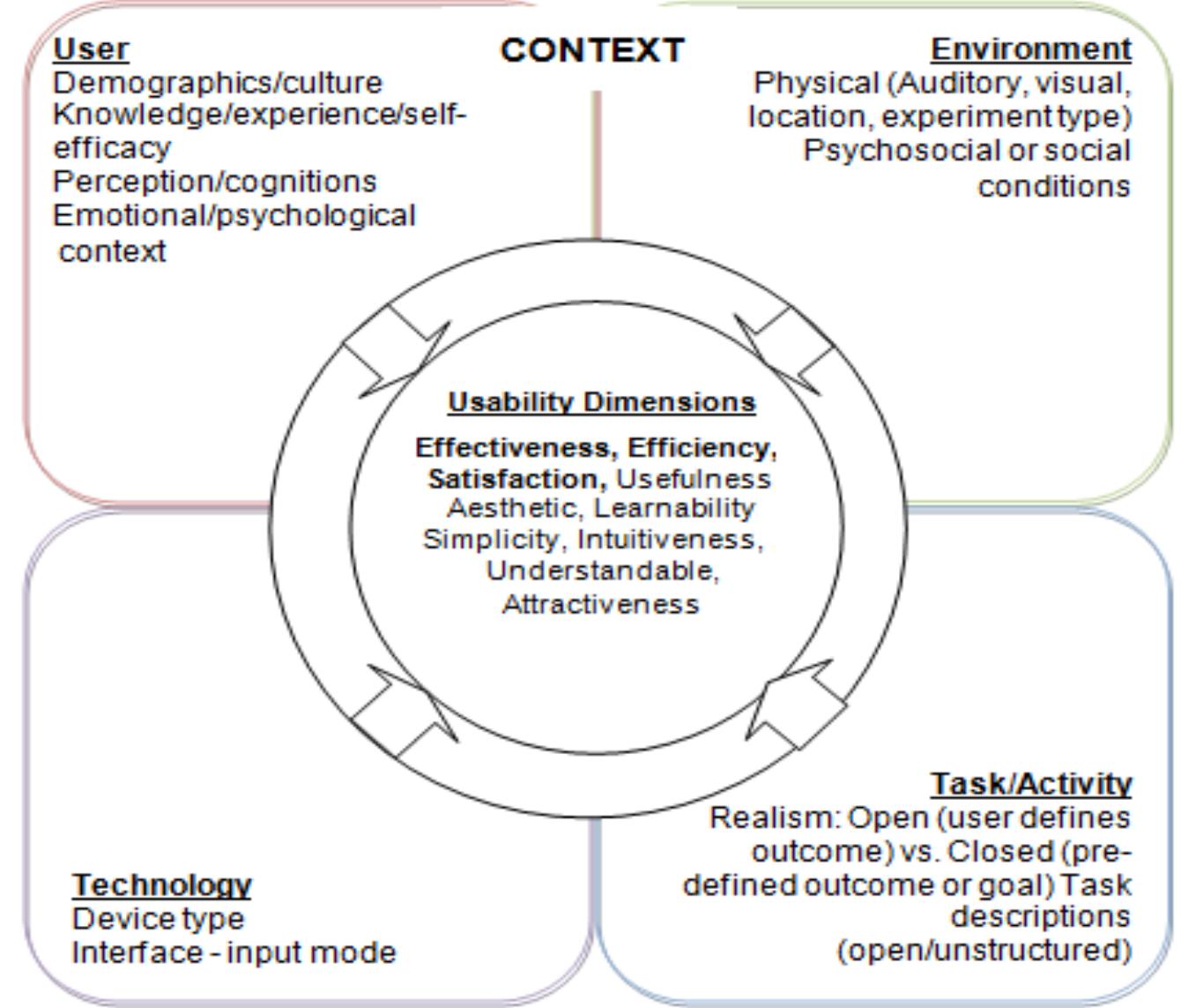 Model of usability dimension base-on four context factors