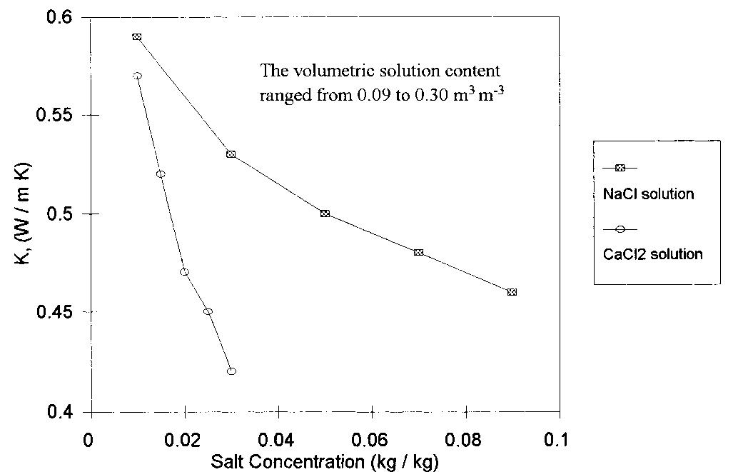 Soil thermal conductivity of clay loam as a function of