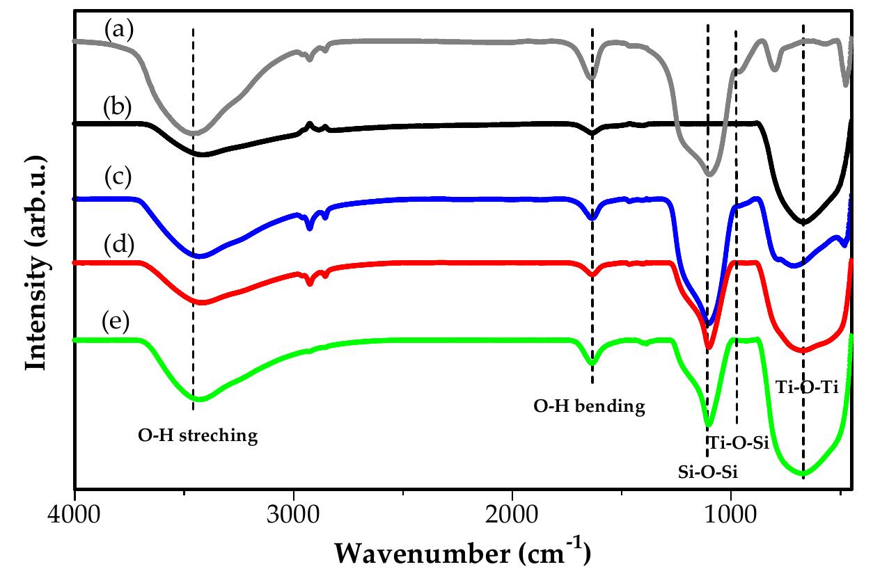 Fourier Transform Infrared Ftir Spectrum Of A Sio B