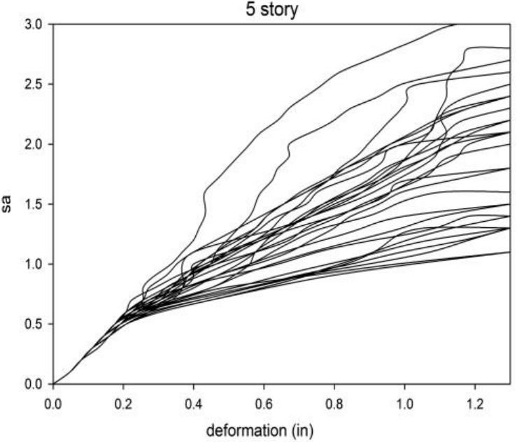 Ida curves for scbf-3 story structure