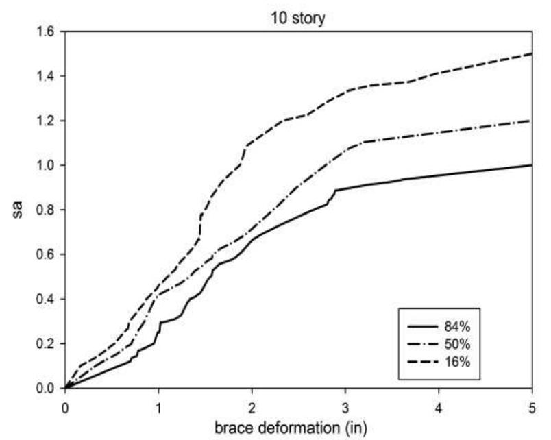 Compact ida curves for brbf-10 story structure fig. 10