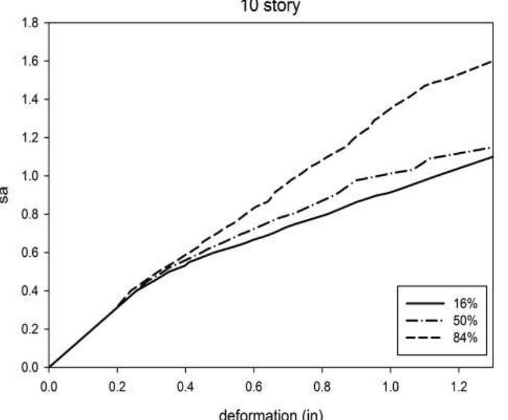 Compact ida curves for scbf-10 story structure
