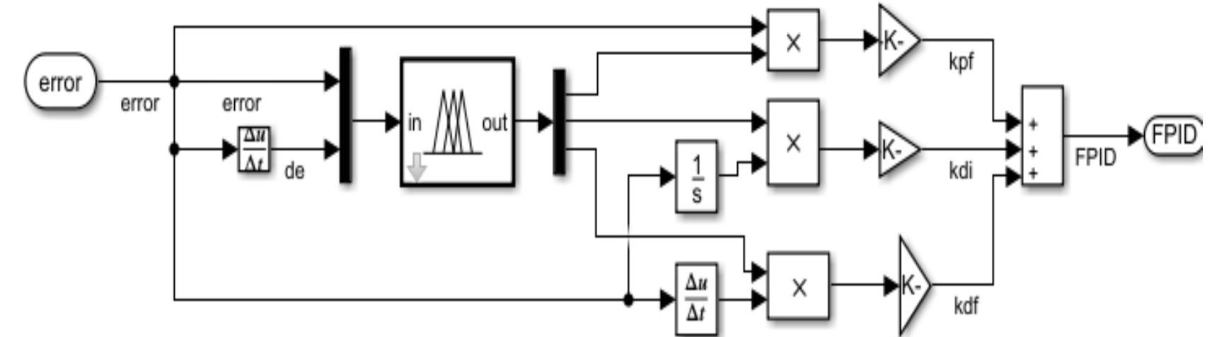 15: simulink block diagram of a fuzzy self-tuning pid