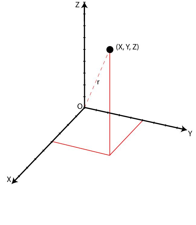 6: the cartesian coordinate system with axes labeled x,y,