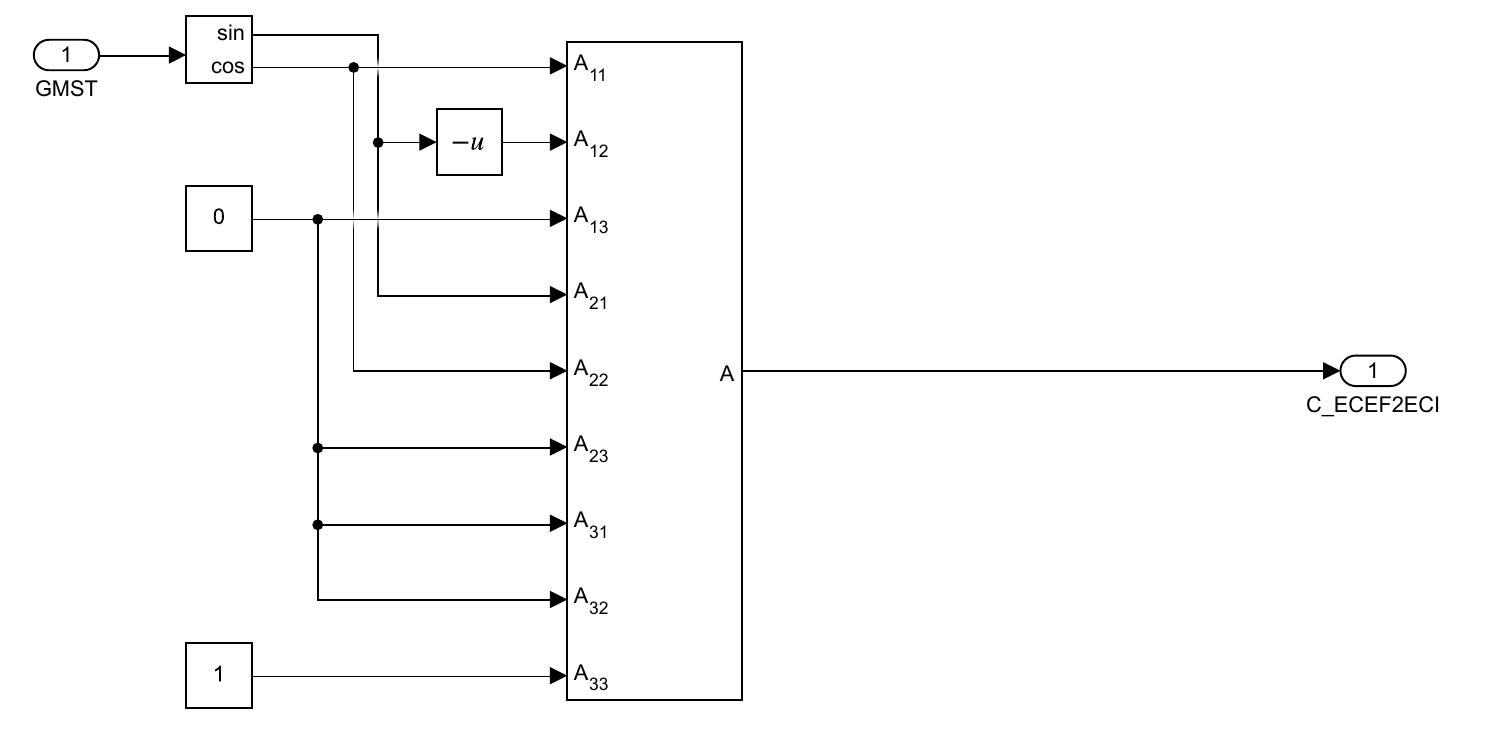 16: the simulink block schematic that creates the rotation