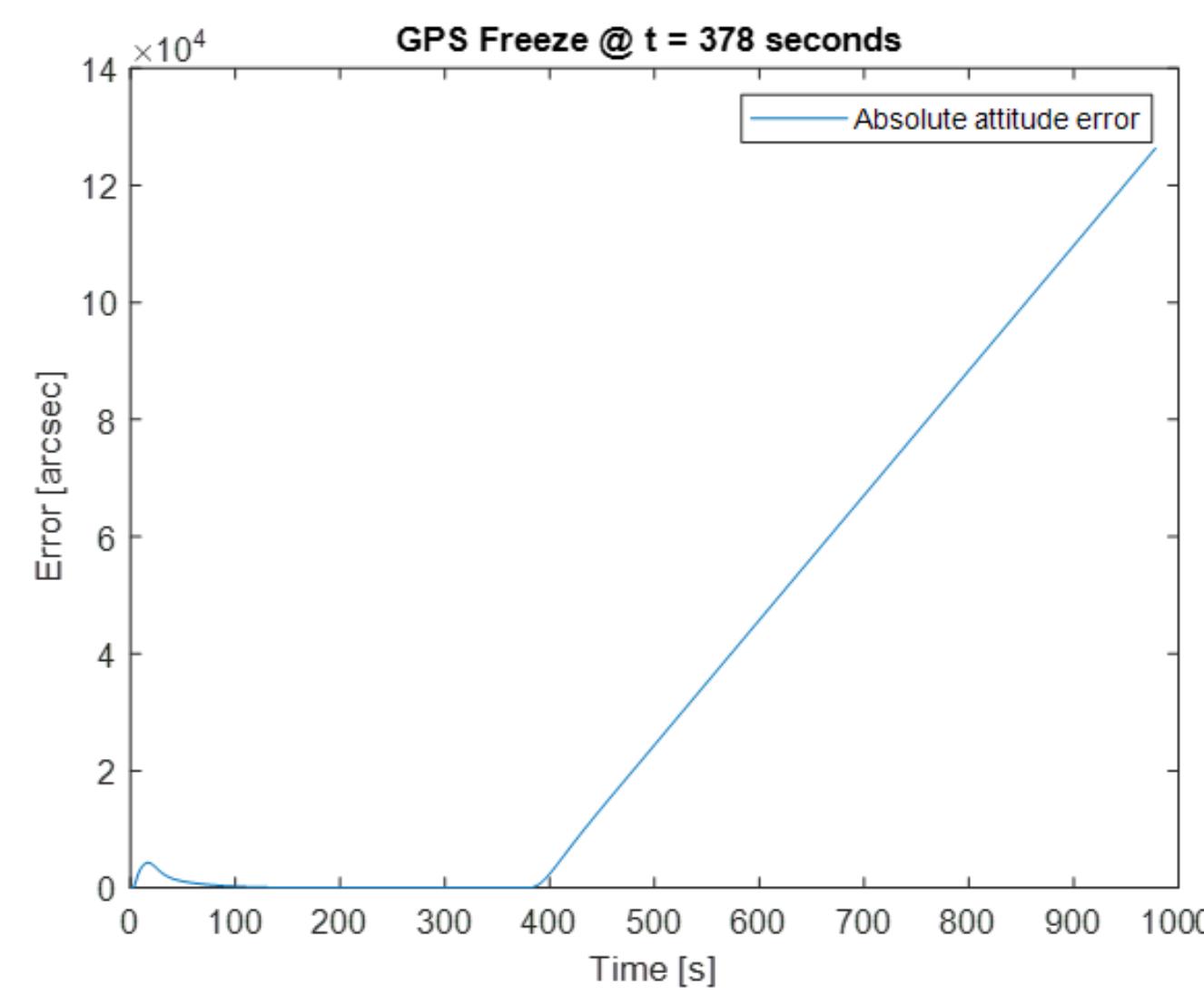14 The Absolute Pointing Error In Arc Seconds During The