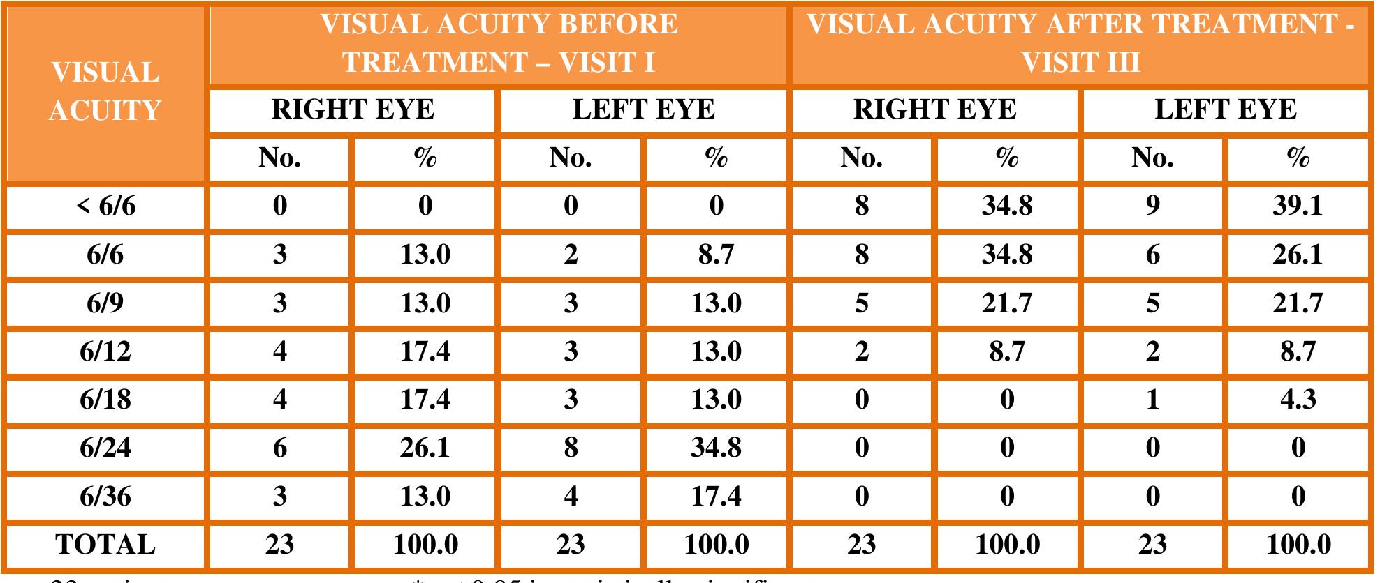A) comparison of visual acuity before and after treatment by