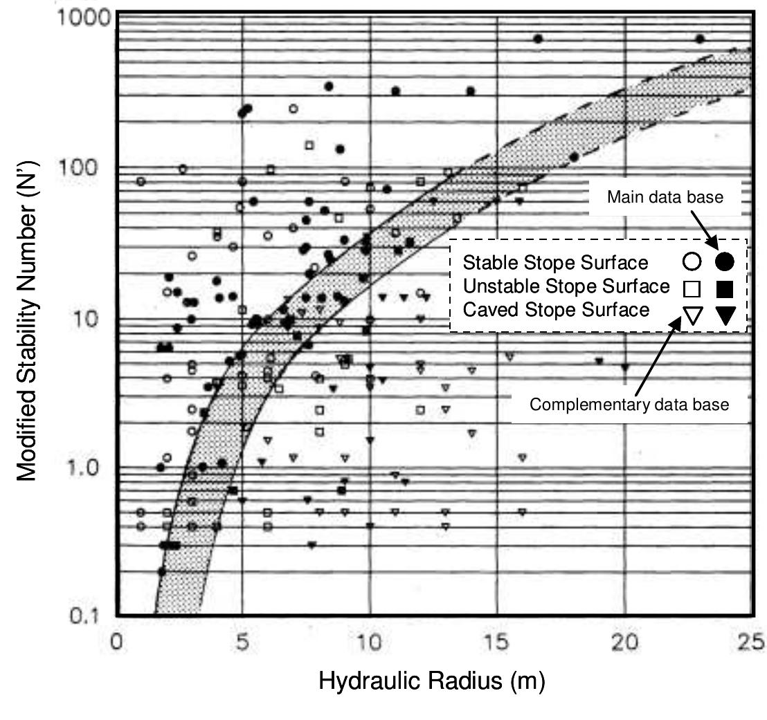 The modified stability chart (potvin 1988) to develop a