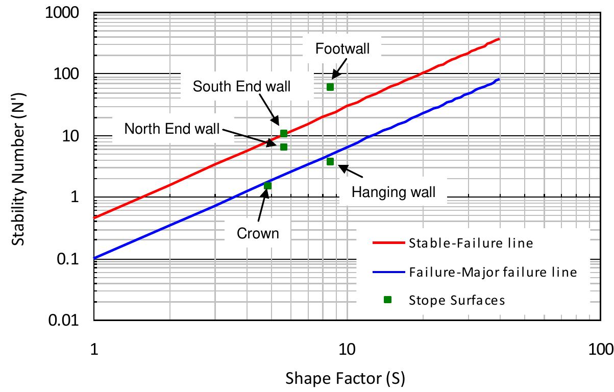 (PDF) The Consolidated Mathews Stability Graph for Open Stope Design
