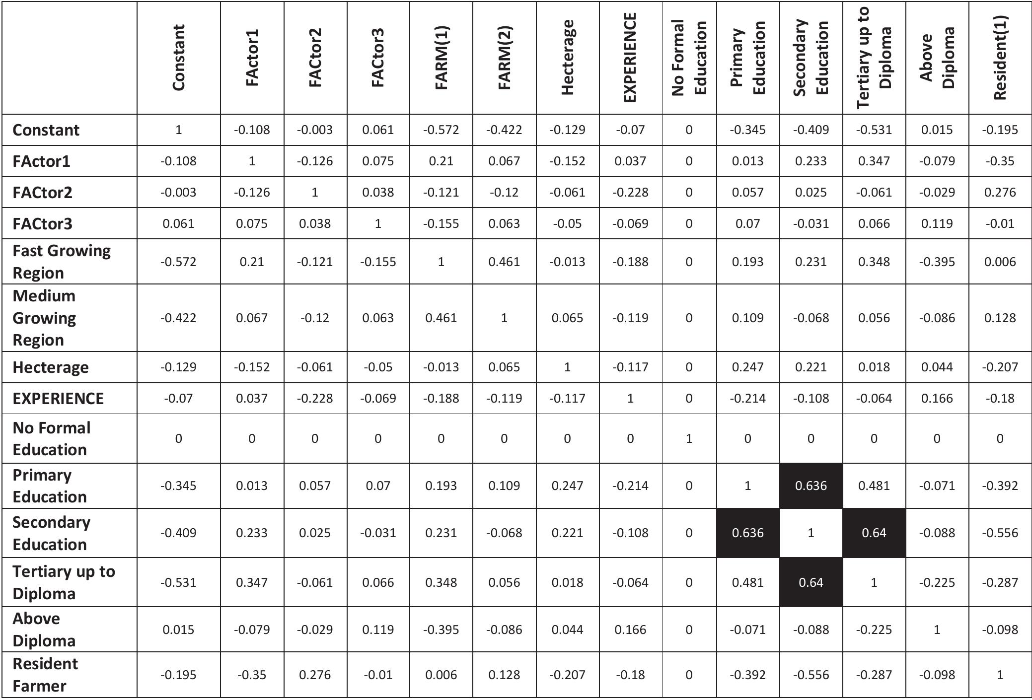 Appendix c 2: correlation matrix for logistic regression