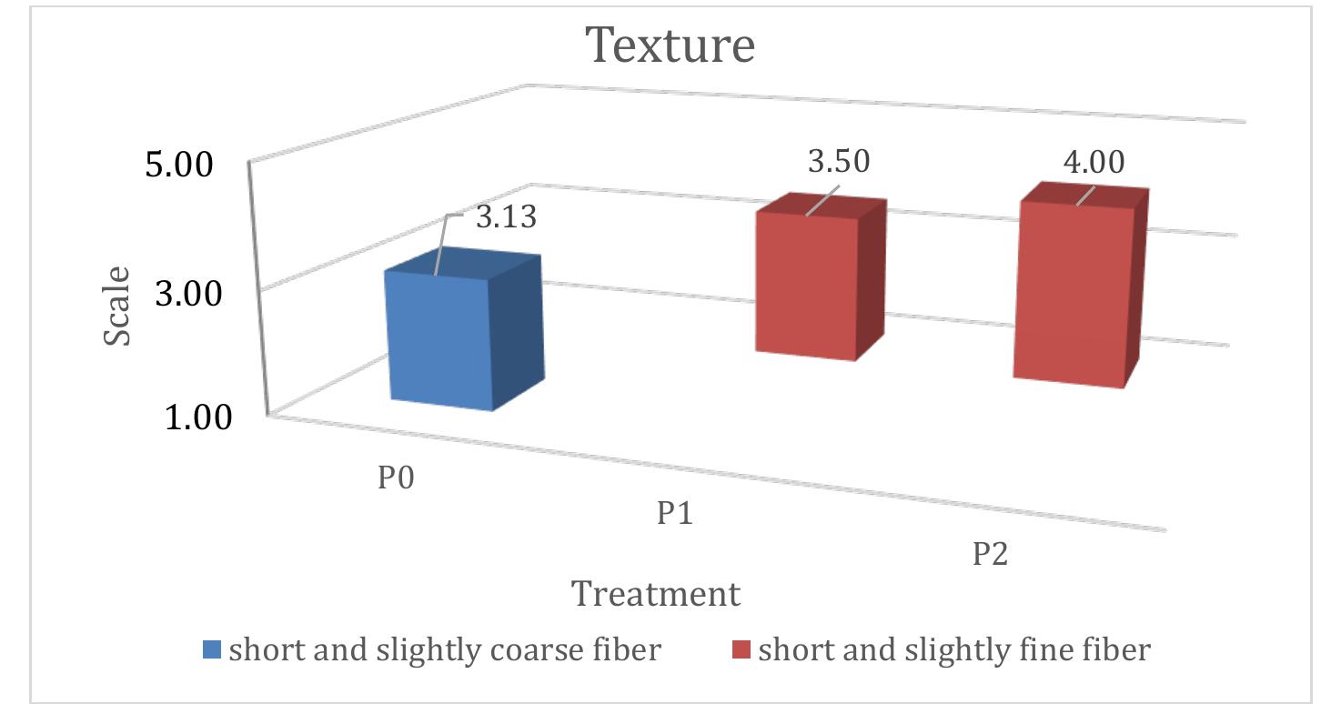 Graphics of texture chart on broiler chicken meat texture