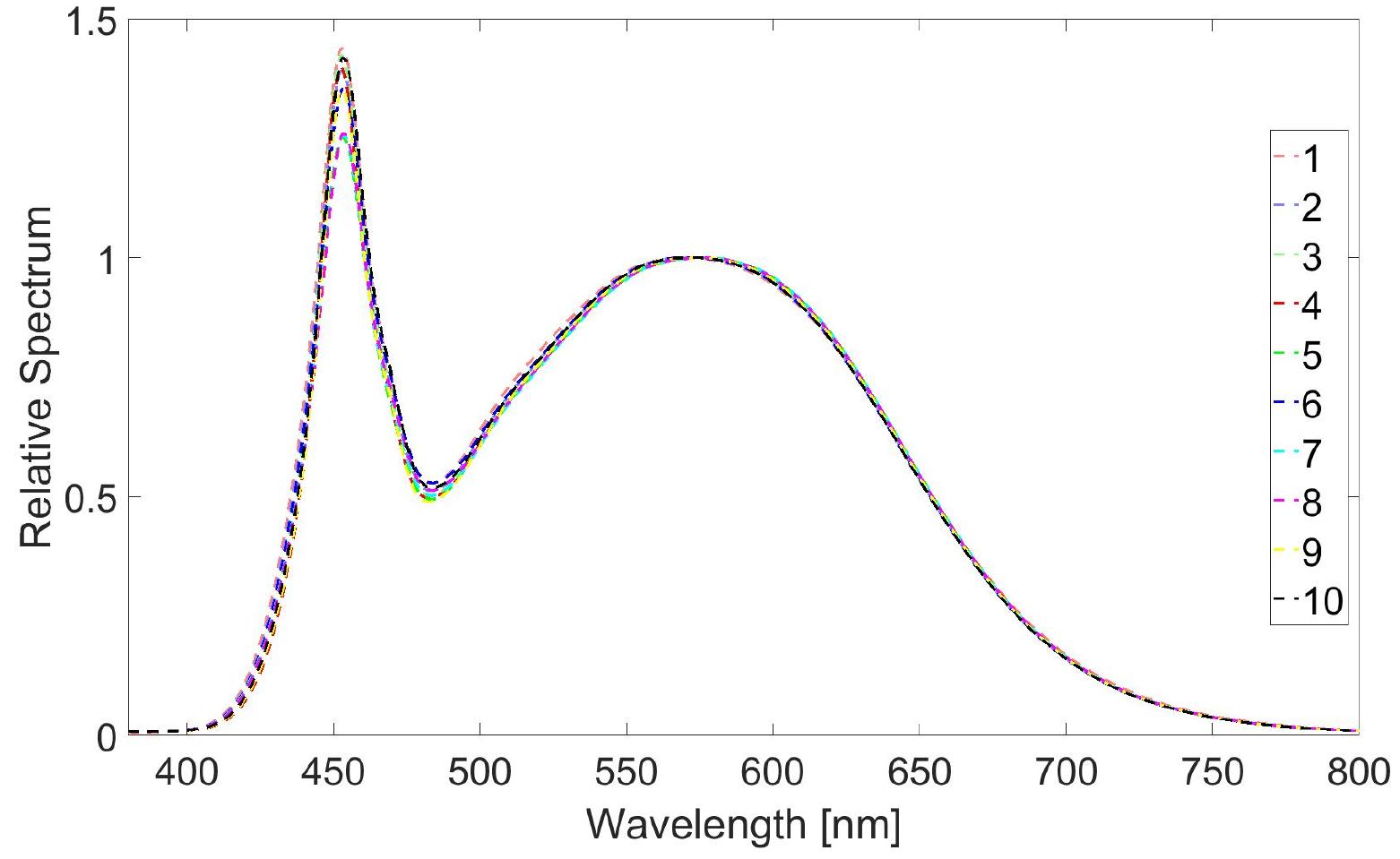 Relative spectra of the cold white soleriq led modules after