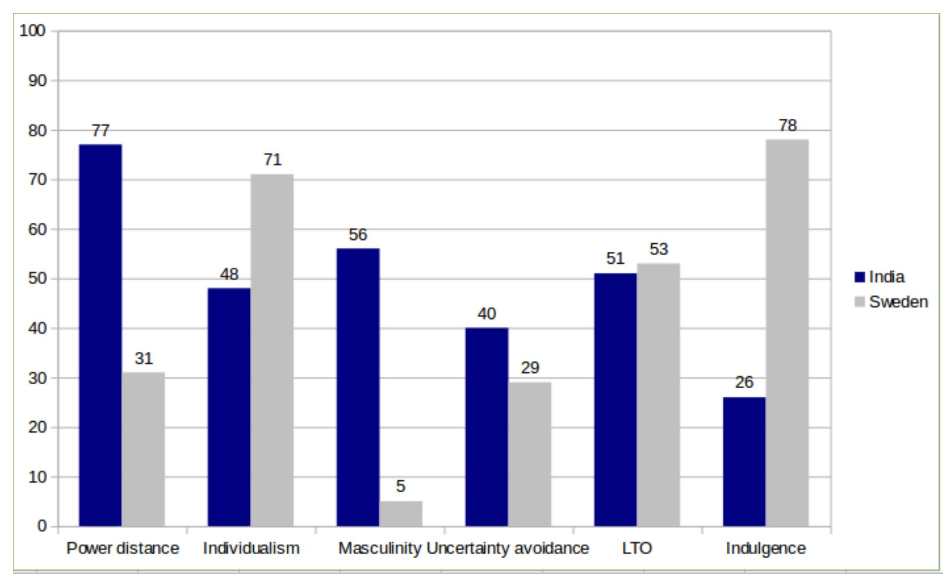 Country comparison - hofstede dimensions source: adapted