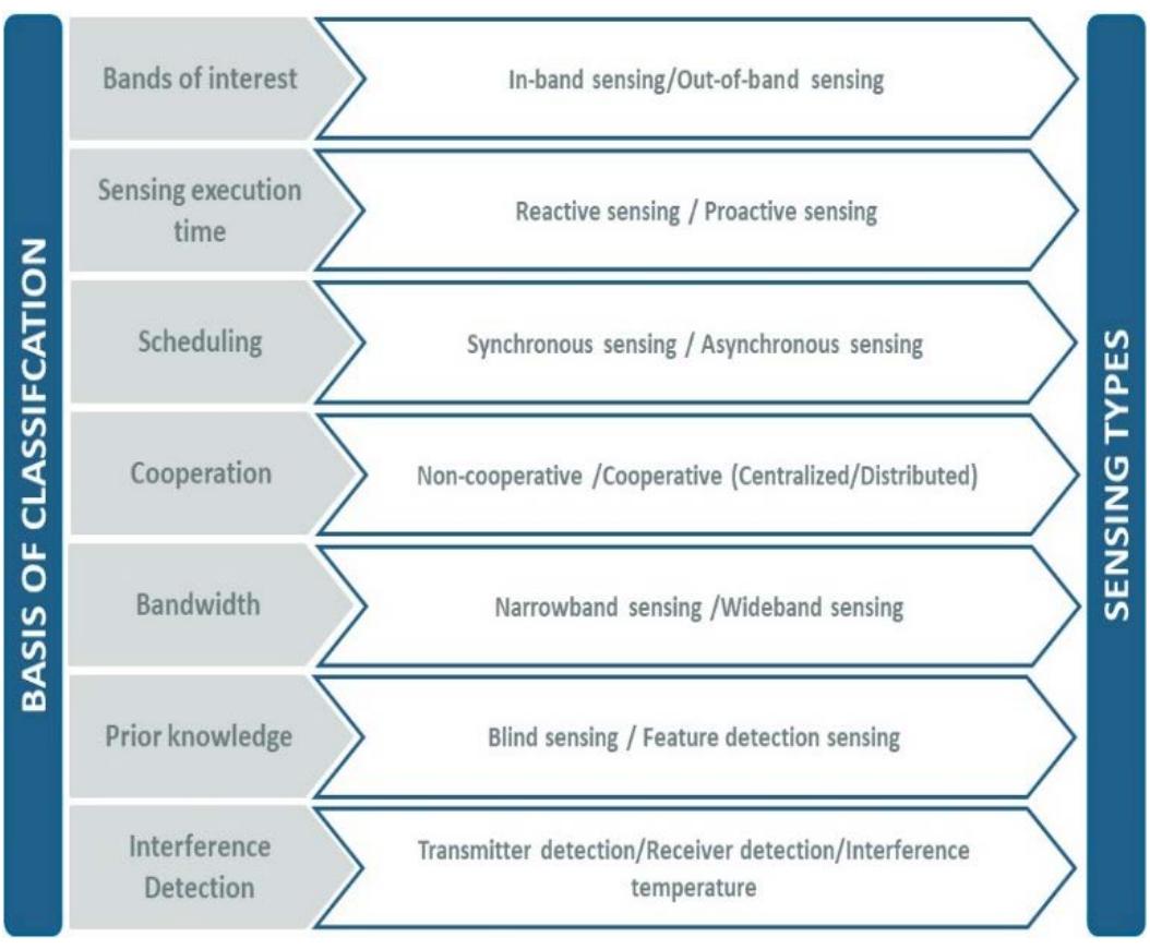 Types of spectrum sensing. on the basis of the latest