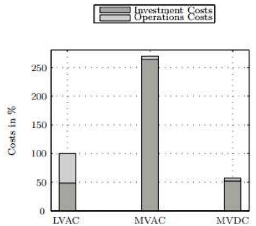 investment and operational costs of lvac, mvac and mvdc