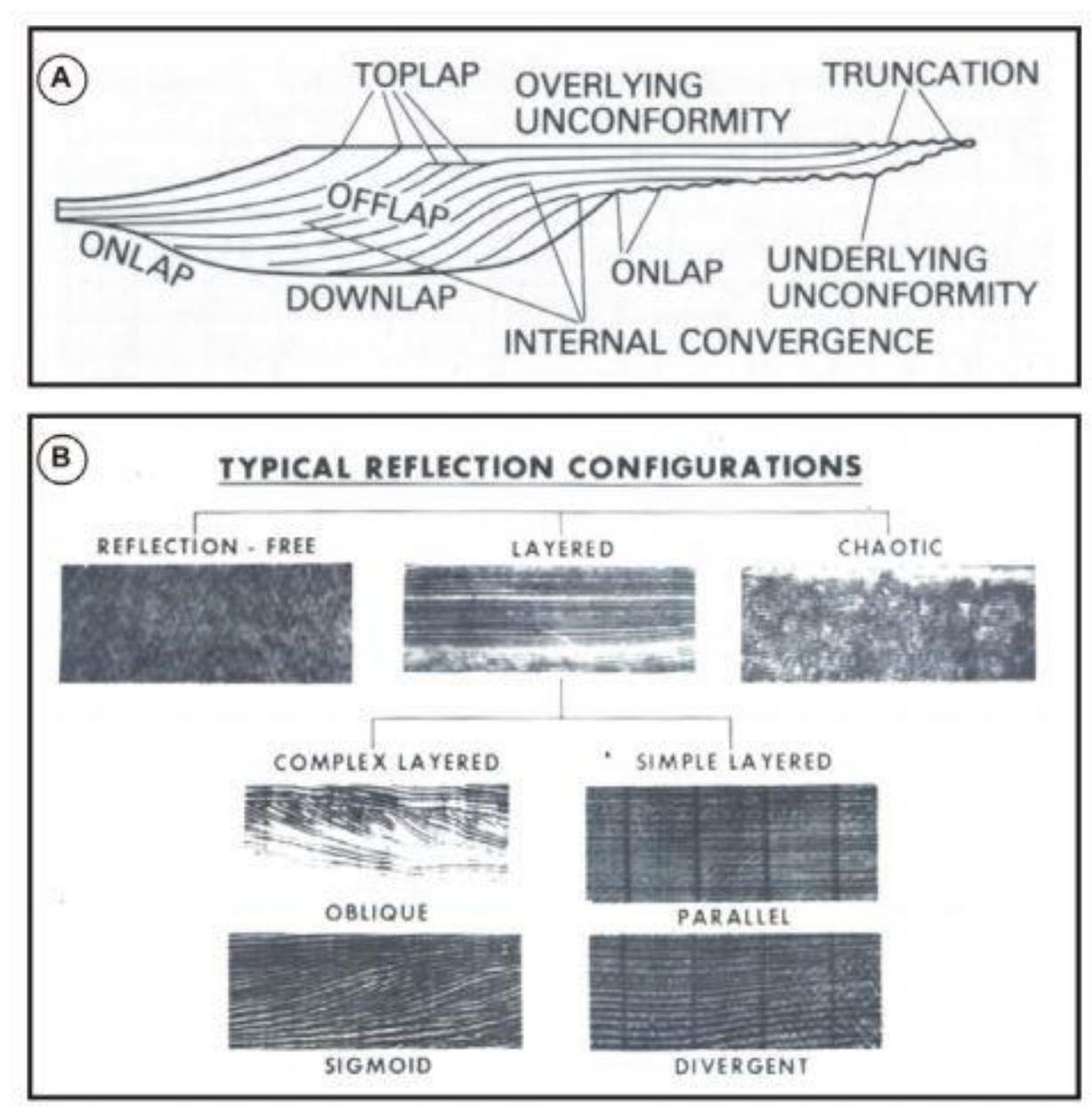 (a) schematic nature of seismic reflector terminations and