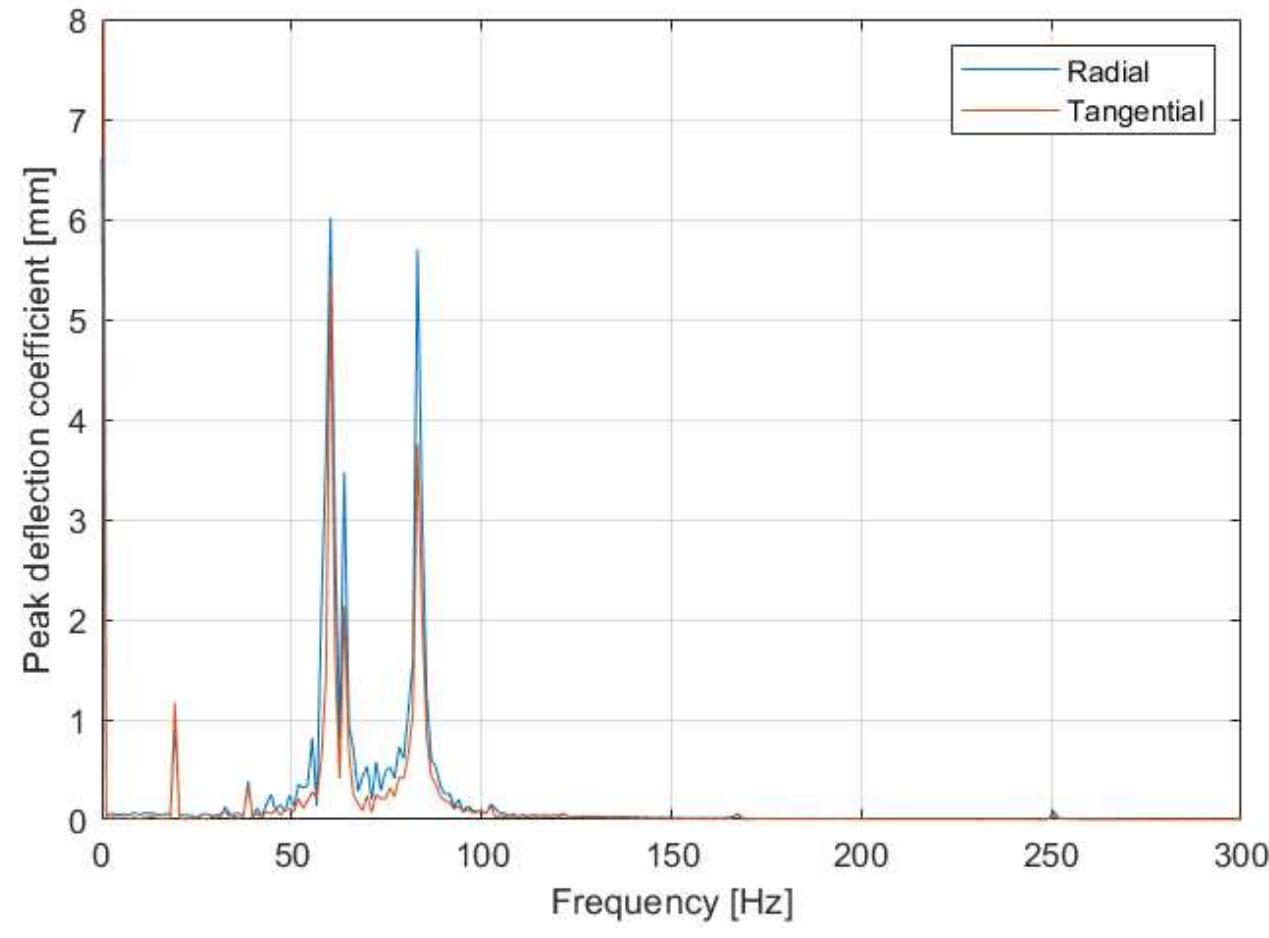 16: frequency spectrum of the radial and tangential