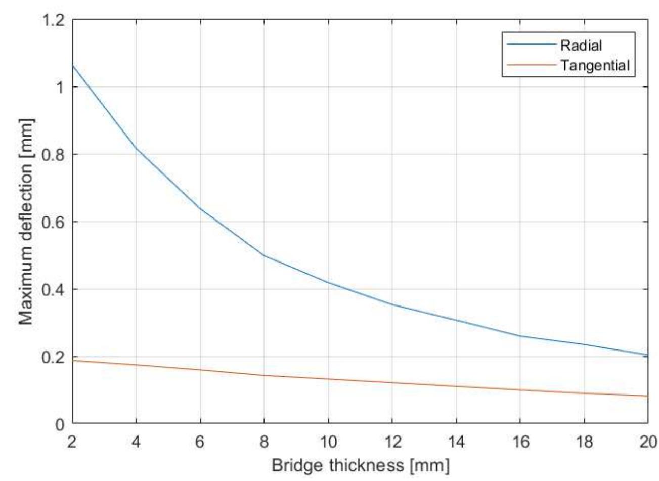 11: maximum deflection of the pole-pieces versus bridge