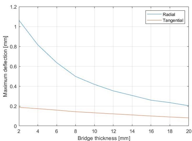 Maximum radial deflection of the pole-pieces versus bridge