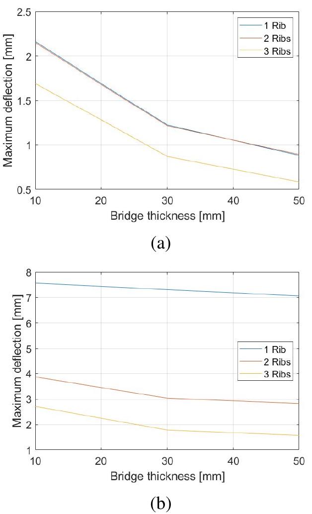 Maximum deflection of the pole-pieces versus rib thickness