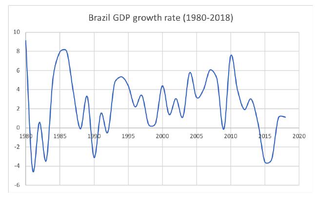 Brazil - gdp growth (data source: world bank) income held by