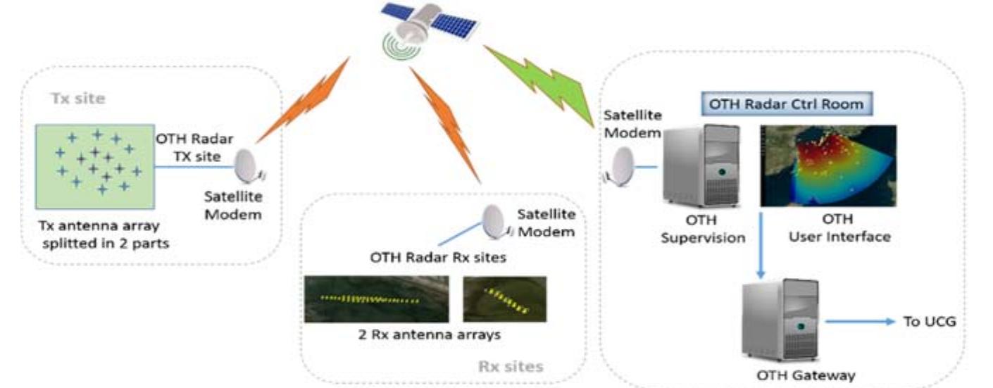 Hfswr bi-static architecture the oth radar system