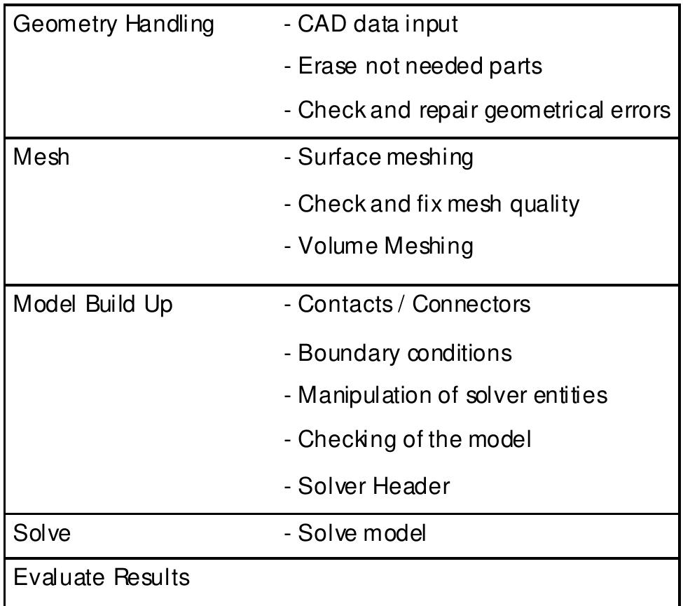 Model build up phases the pre-processor used for the fe