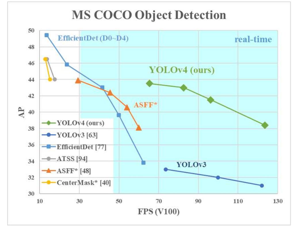 (PDF) YOLOv4: Optimal Speed and Accuracy of Object Detection