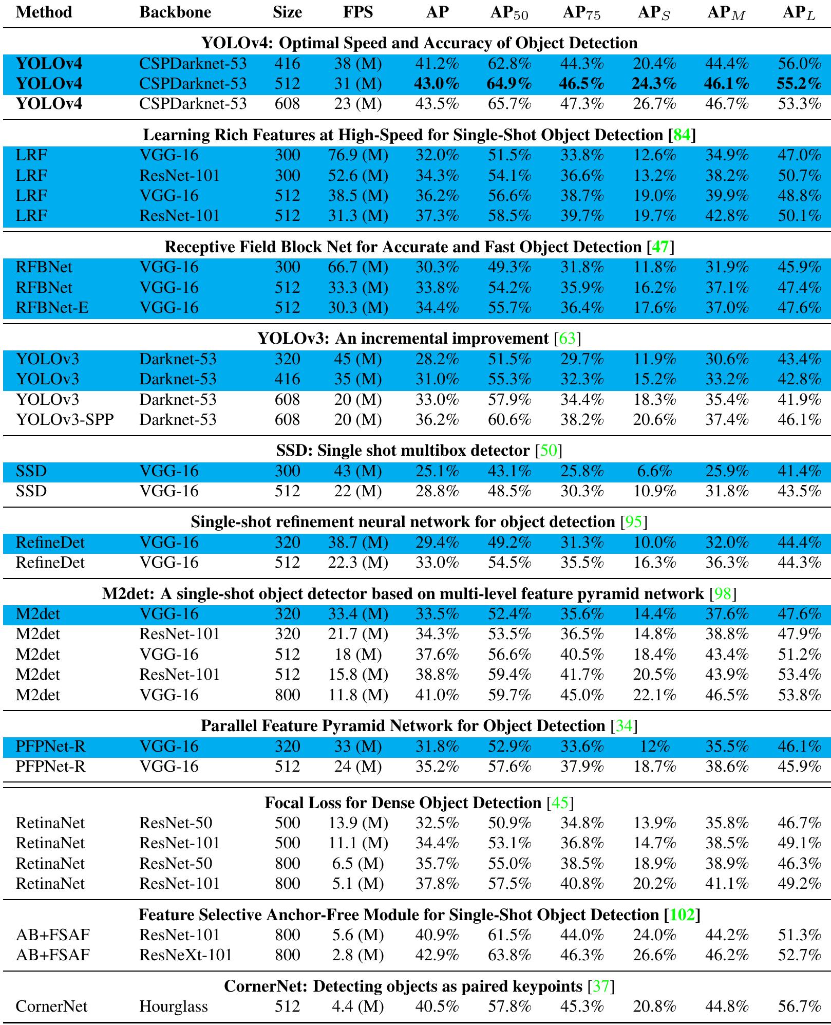 Pdf Yolov4 Optimal Speed And Accuracy Of Object Detection