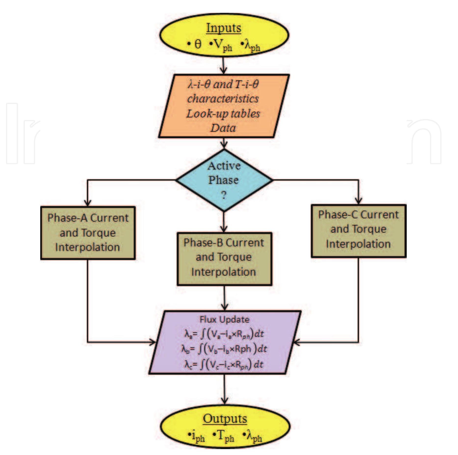 Flowchart showing the srm simulation with fea look-up
