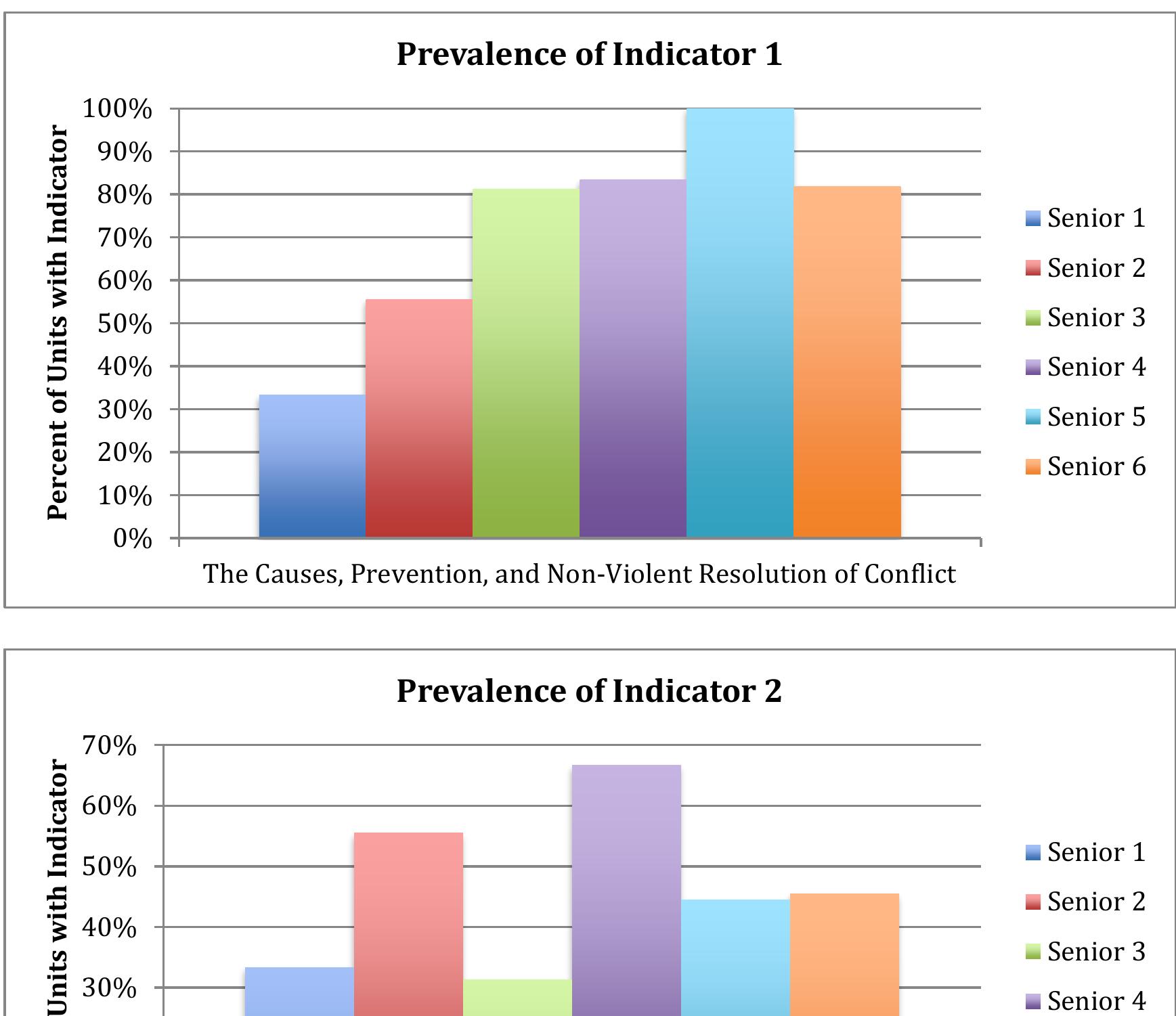 Appendix d: graphs of indicator prevalence by year