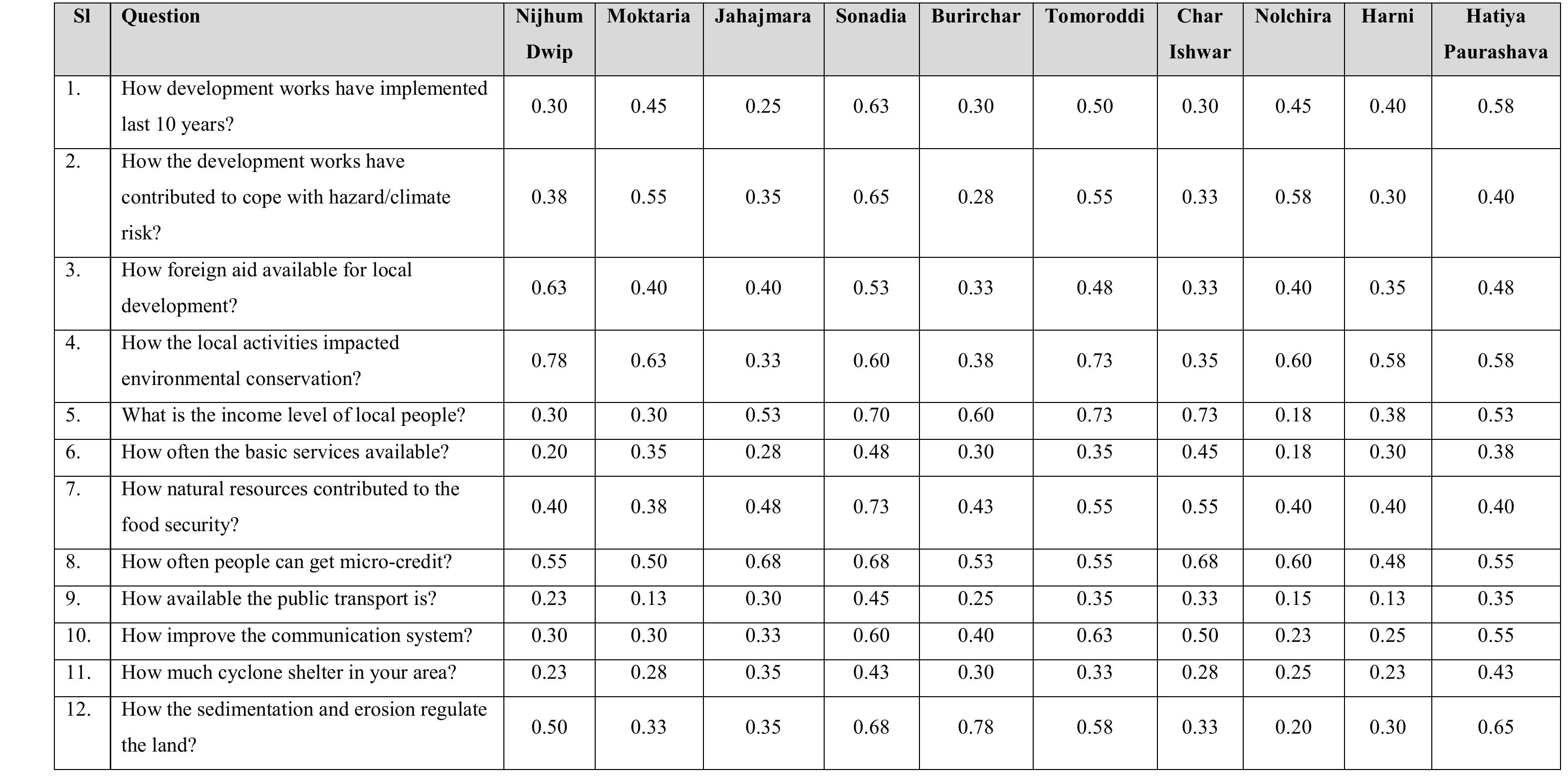 -3: question wise adaptability (a) calculation process from