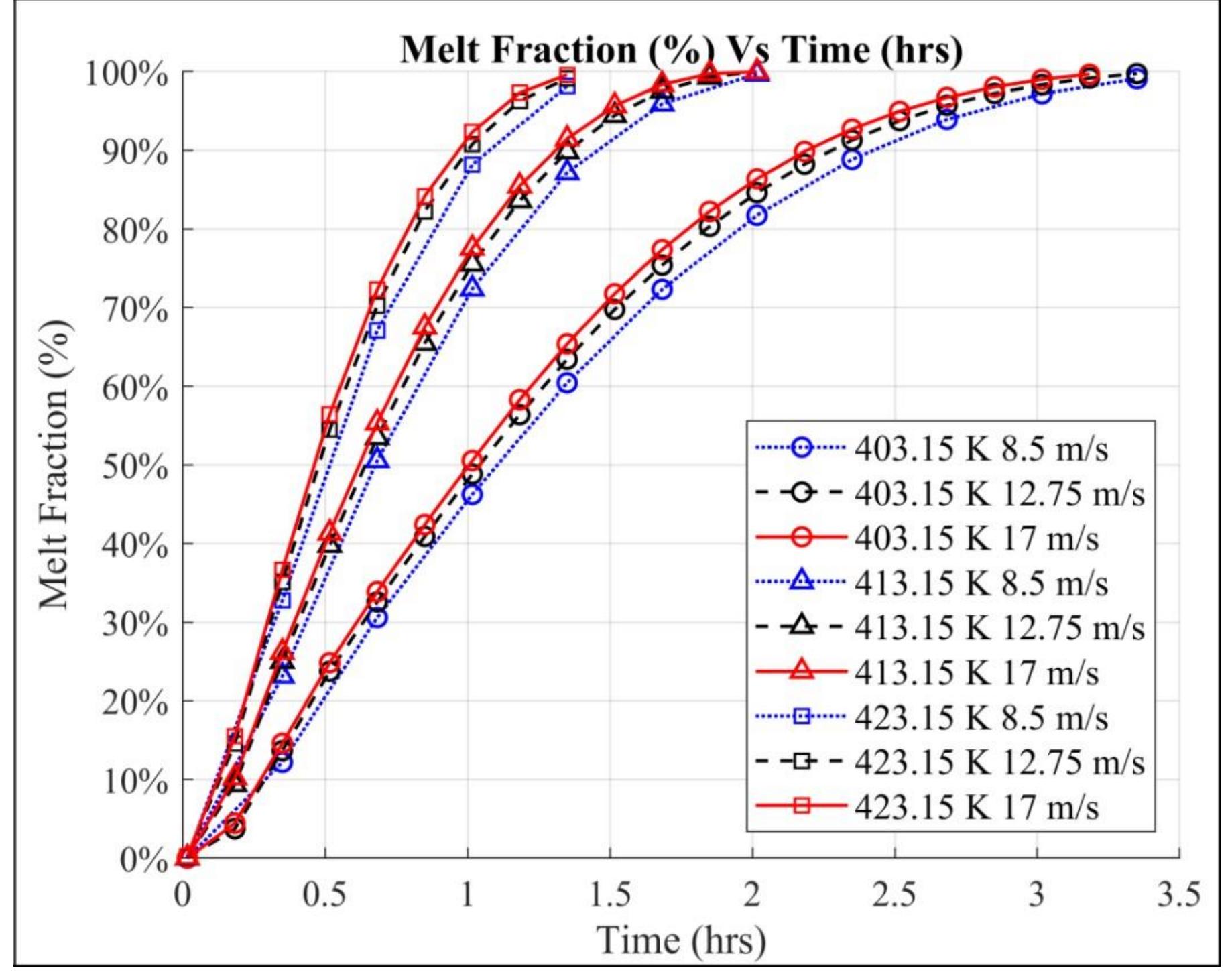 Variations in time for complete melting with varying ti and