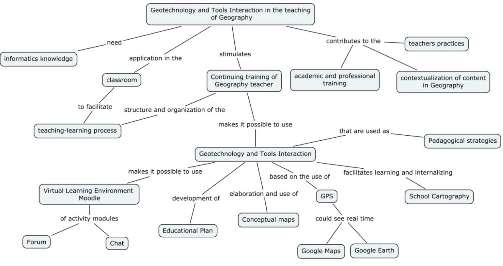 a concept map drawn by a teacher