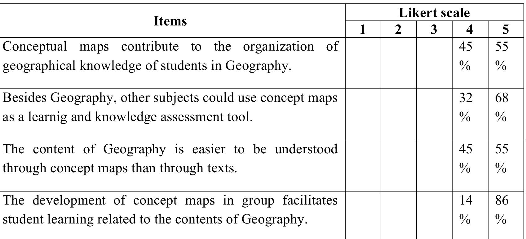 Indicators of the importance of concept maps in