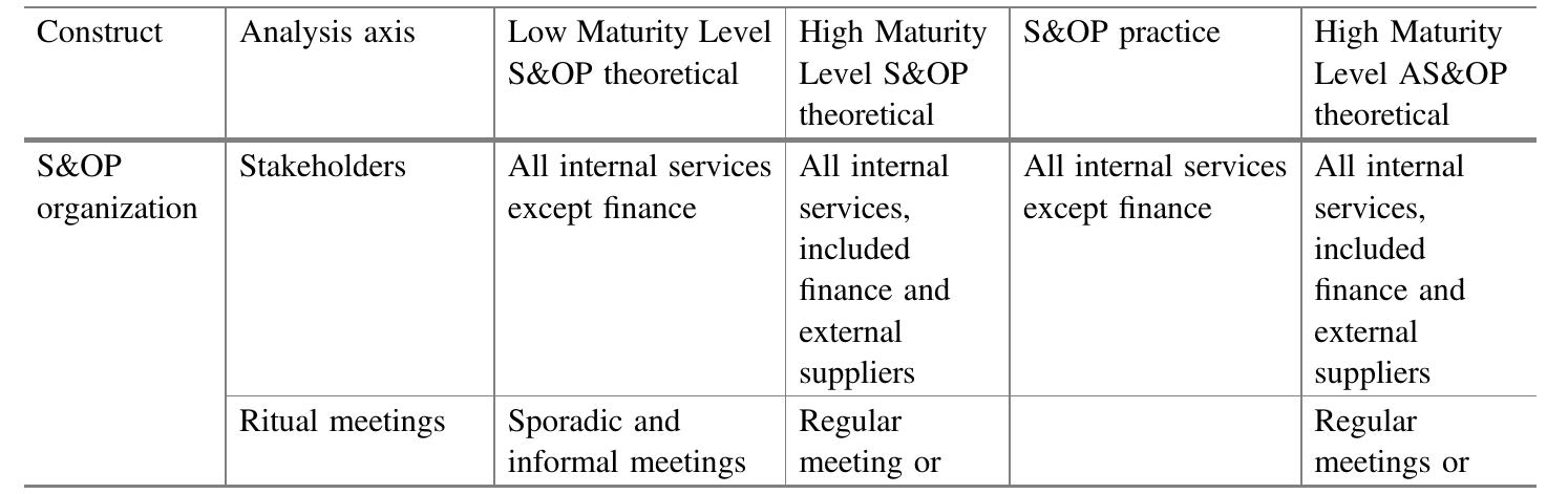 Coordination-framework gap analysis