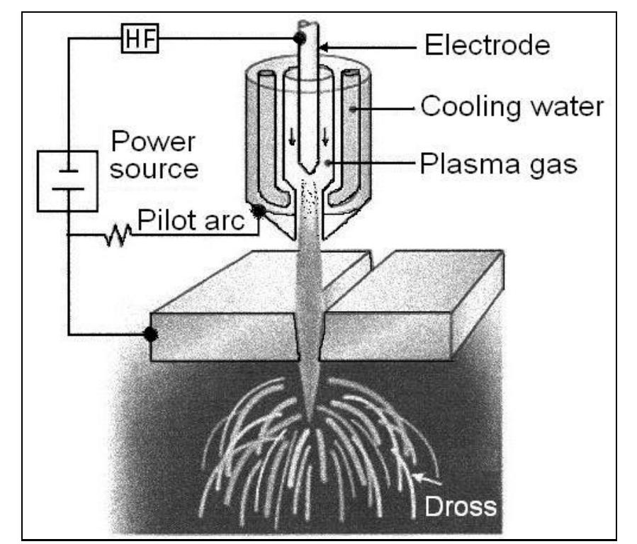 Plasma arc cutting principle (balc, 2001), (milos, 1996),