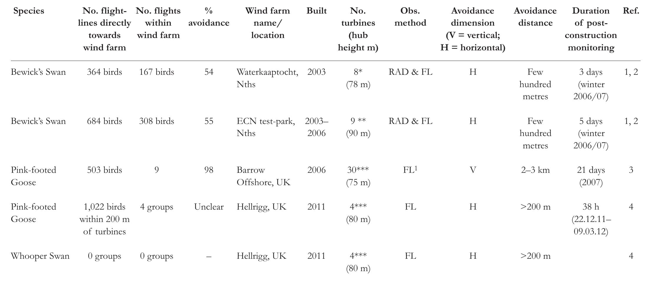 Table 3 - Impacts of wind farms on swans and geese: a review